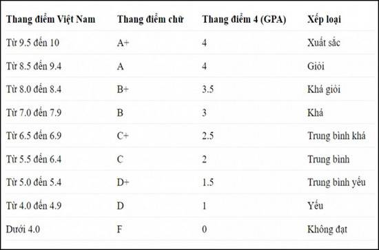 Điểm GPA là gì? Cách tính điểm GPA đại học theo chuẩn mực