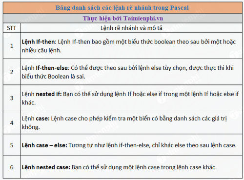 Trong Pascal Câu Lệnh Rẽ Nhánh Điều Kiện Là Gì? Hướng Dẫn Chi Tiết và ...