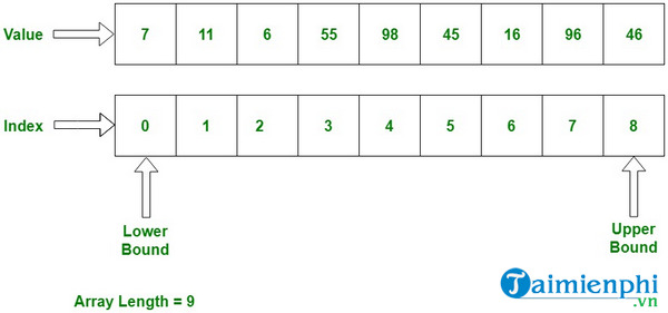 Mảng (array) trong C#, cách khởi tạo và khai báo