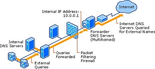 Thay đổi DNS, đổi địa chỉ IP của Wifi, chuyển DNS cho điện thoại iPhone ...