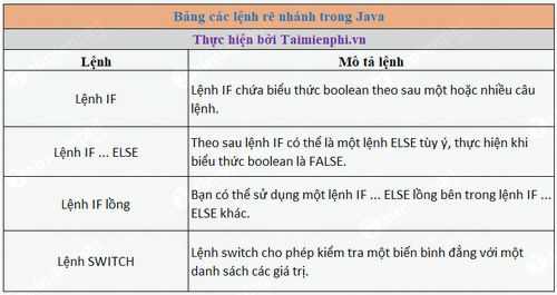 Hướng dẫn sử dụng câu lệnh IF Else trong Java