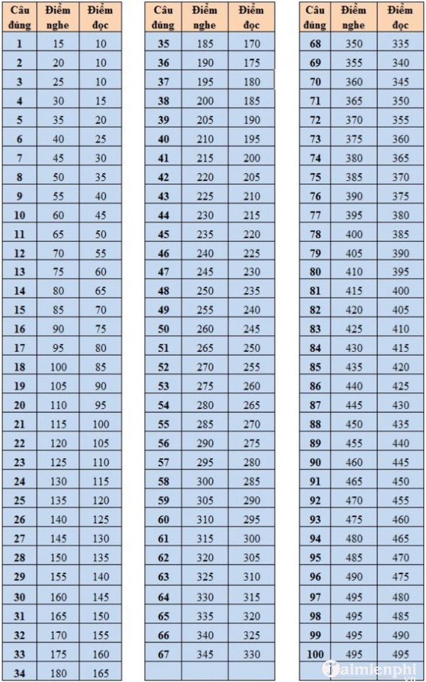 Hướng dẫn cách tính điểm TOEIC theo chuẩn mới nhất