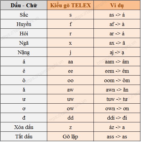 Kỹ Thuật Gõ Chữ Tiếng Việt Có Dấu Trên Máy Tính: VNI và Telex