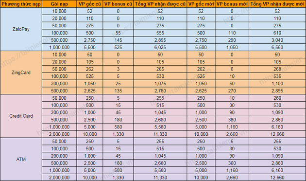 Bí quyết nạp tiền vào Valorant VNG, bảng giá thẻ nạp Valorant qua Zalopay và Zing