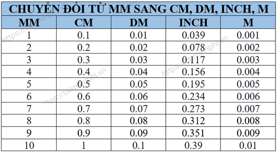 Bí quyết chuyển đổi 1mm thành đơn vị cm, dm, m, km? Bạn cần biết công thức quy đổi mm sang cm ngay!