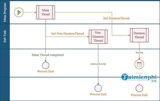Tạo Linh Hồn Threads trong Java, tận dụng luồng Linh Hồn trong Java