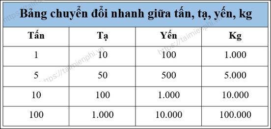 Quy đổi 1 tấn thành bao nhiêu tạ, cách đổi từ tấn sang tạ, kg, gam, yến ...