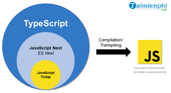 Khái niệm về TypeScript và sự khác biệt so với JavaScript
