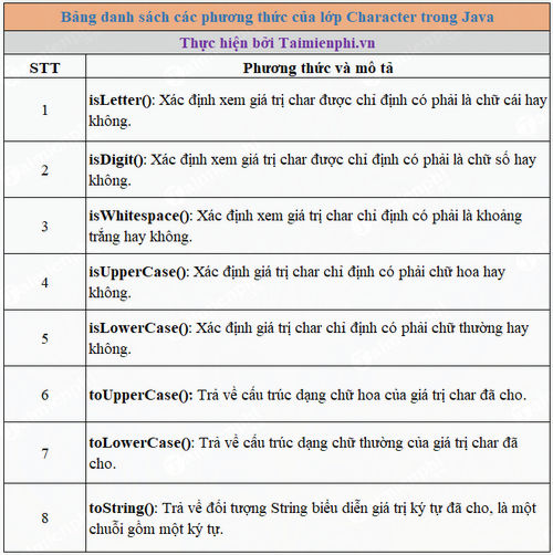 Khám Phá Lớp Character và Lớp String trong Java