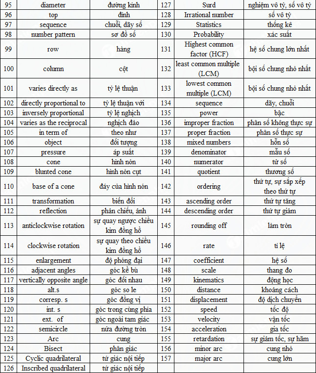 Từ vựng toán học bằng tiếng Anh căn bản và nâng cao