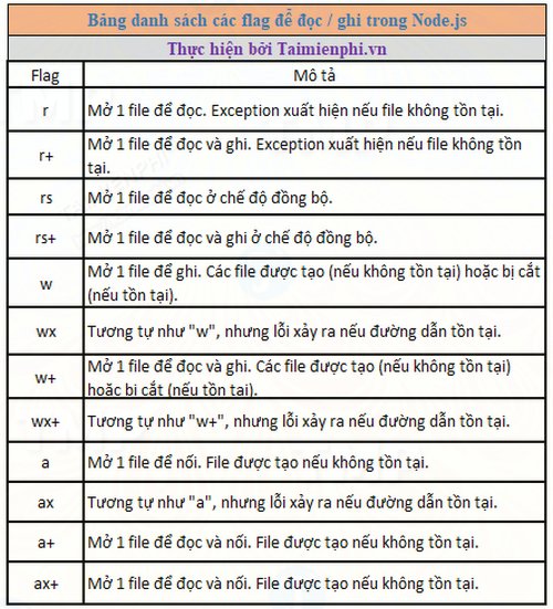 Tính năng File System (FS) trong Node.js