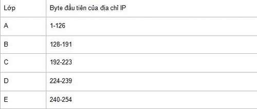 Bí quyết Phân chia IP Subnet Mask trên Windows