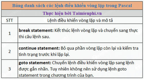 Hướng dẫn sử dụng vòng lặp trong Pascal: cú pháp và ví dụ minh họa
