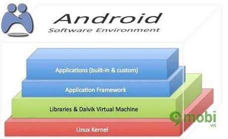 Sự Quan trọng của ART và Dalvik trong Vũ trụ Android