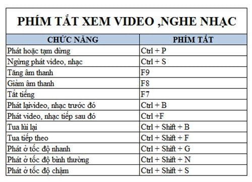 Bí quyết sử dụng phím tắt trong Windows Media Player