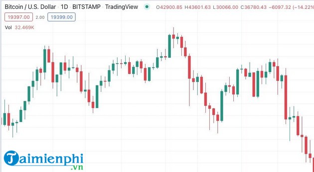 Khám phá thế giới của biểu đồ Bitcoin và cách đọc biểu đồ giá năm 2023
