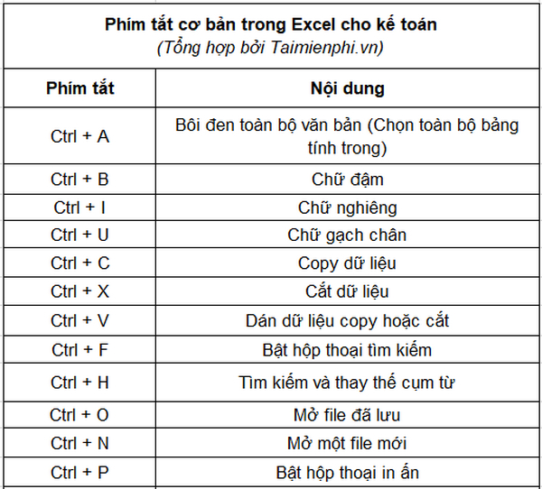 Những phím tắt Excel kế toán quan trọng nhất