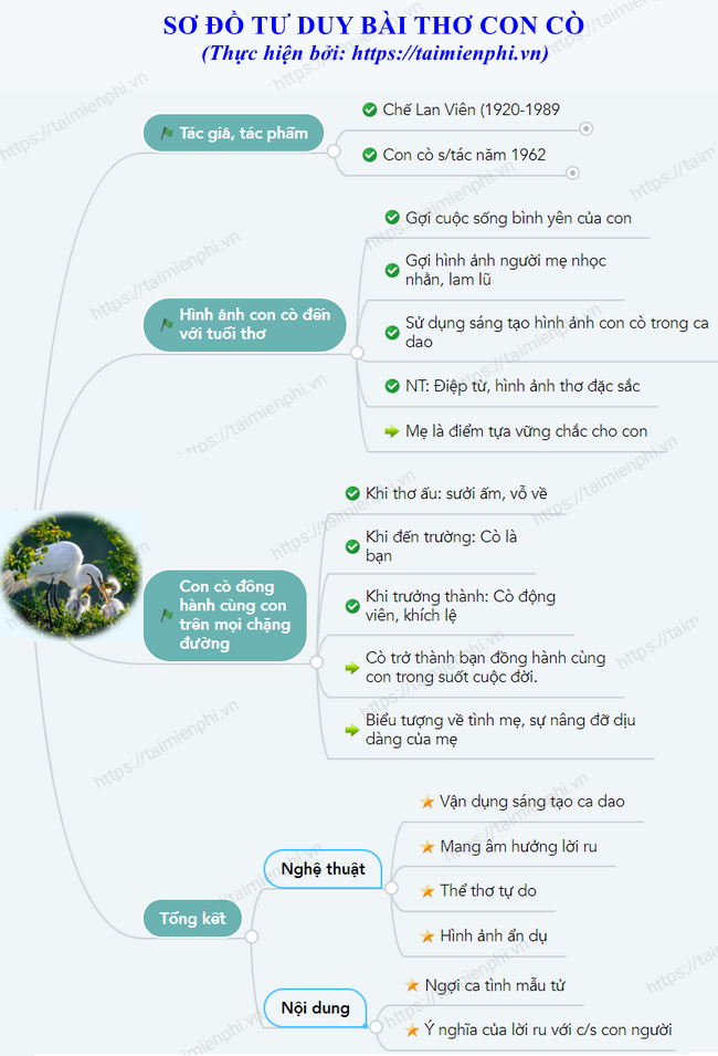Sơ đồ tư duy về bài thơ Con cò của Chế Lan Viên, dễ nhớ, dễ hiểu