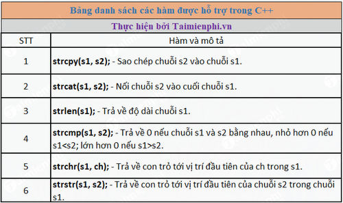 Khái quát về chuỗi (string) trong ngôn ngữ lập trình C++
