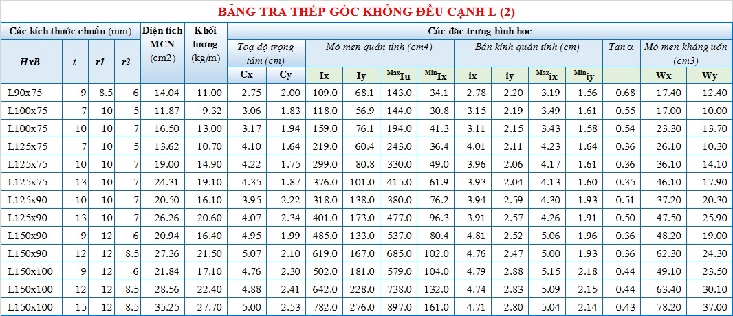 Standard Chart of I, H, U, V, L Steel Shapes