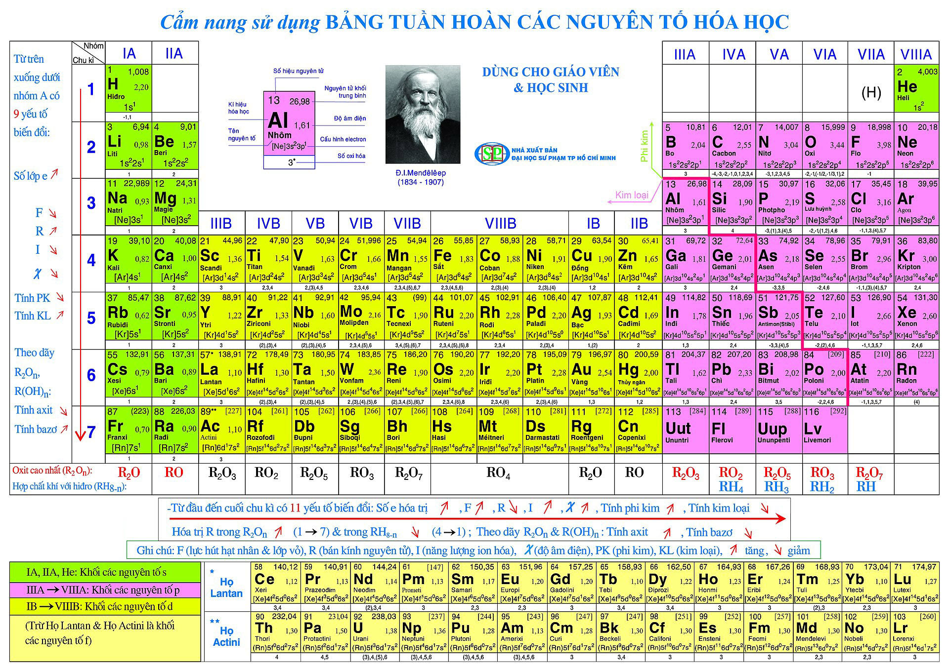 Complete 8th-grade Valency Table (Valency Table of Chemical Elements)