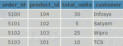 Understanding SQL JOINS: Syntax, Usage, and Examples