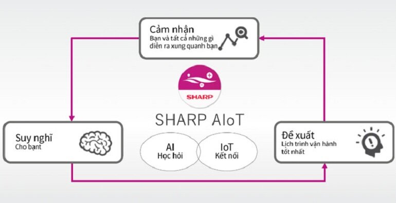 Nên mua ngay điều hòa Sharp AH-XP10YHW tích hợp công nghệ AIoT?