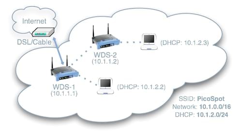 Exploring the Contrast between WDS Relay and WDS Remote