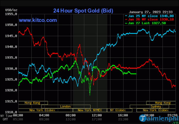 Exploring Gold Charts: Tracking Gold Prices Through Visualizations
