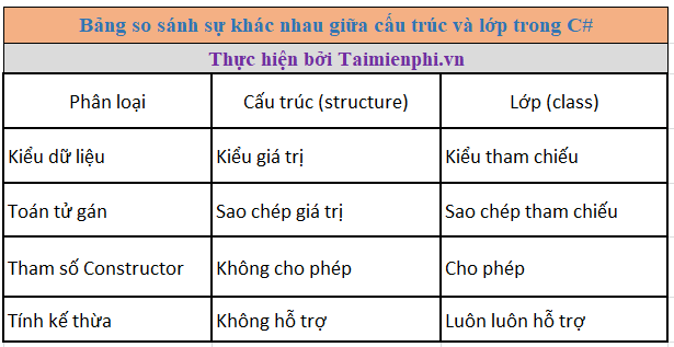 Exploring the Concept of Structures in C# with Illustrative Examples