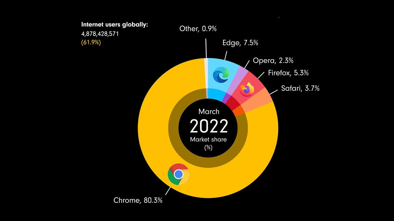 Web Browsers Over Nearly 30 Years: Internet Explorer Surprisingly ...