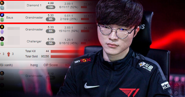 Faker đắng lòng khi đối mặt với streamer 'siêu feed' KDA 2/18 trong trận leo rank, cộng đồng 'cà ...