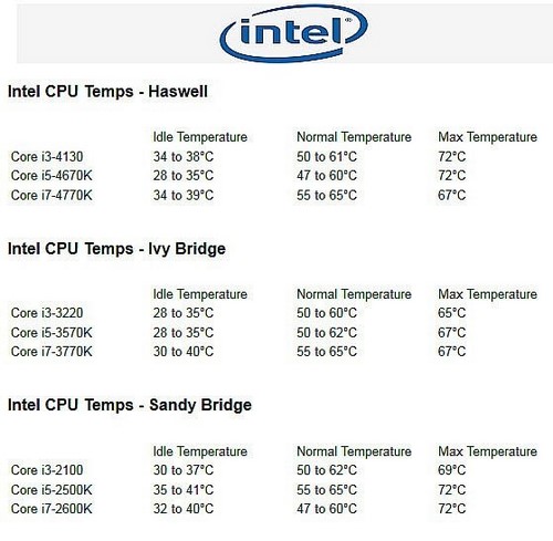 Operating temperature ranges of select Intel and AMD CPUs