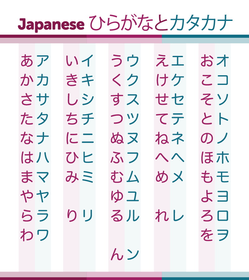 Detailed Katakana Alphabet Chart