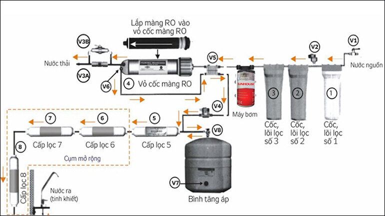 Detailed and understandable diagram and structure of RO water purifier