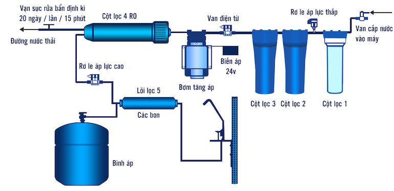 Detailed and understandable diagram and structure of RO water purifier