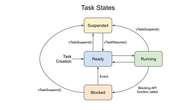 What is RTOS? How does it operate? What are its prominent advantages?