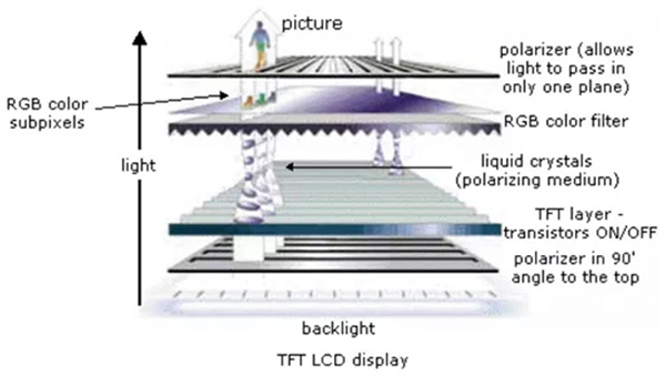 Exploring TFT LCD screens on smartphones