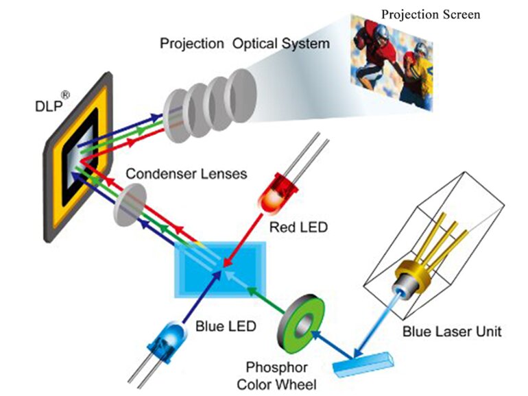 Comparison: DLP vs. 3LCD Projectors - Which is Better? | Mytour.vn