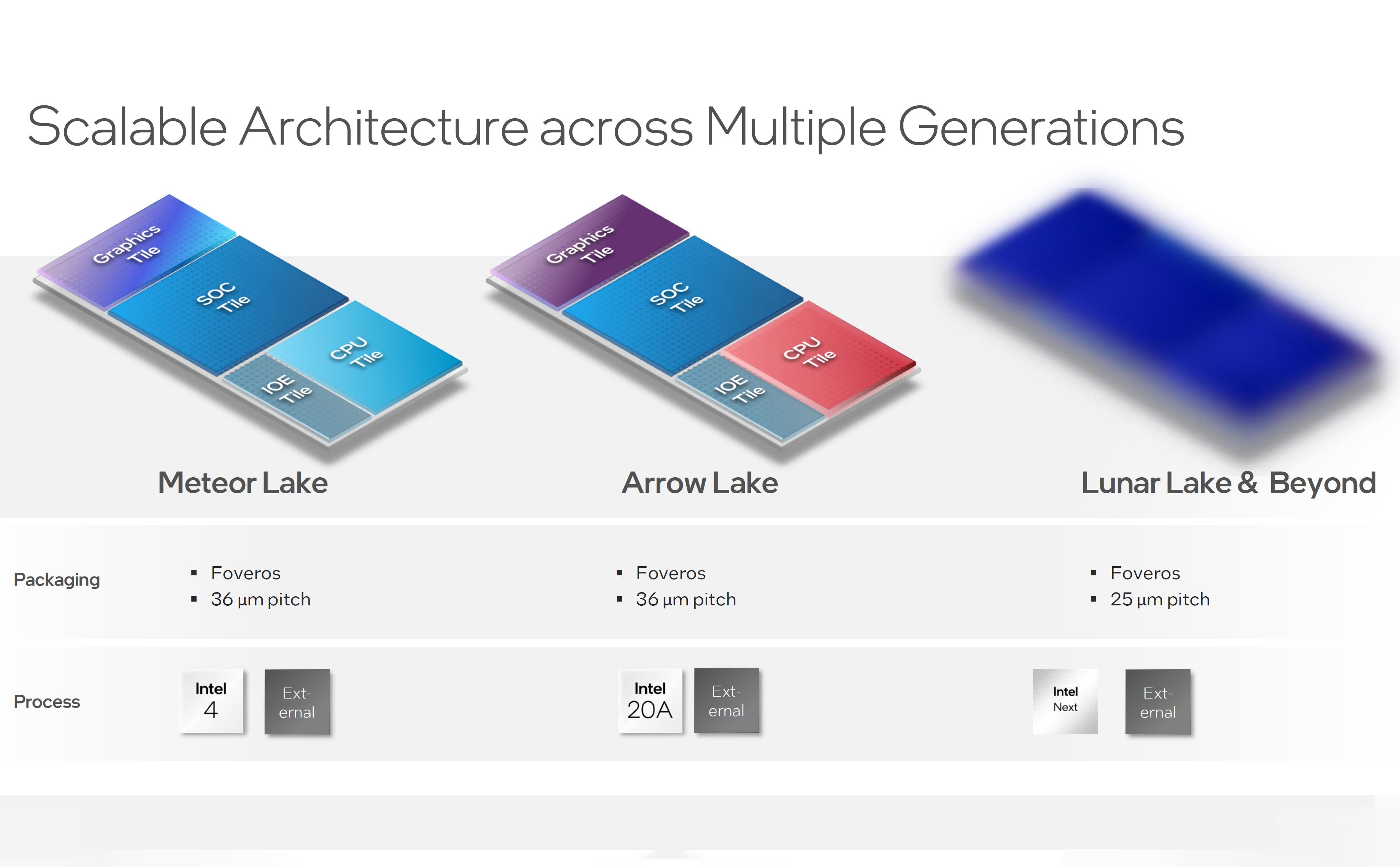 Intel's next-generation CPU lineup, Lunar Lake, is set to introduce a ...