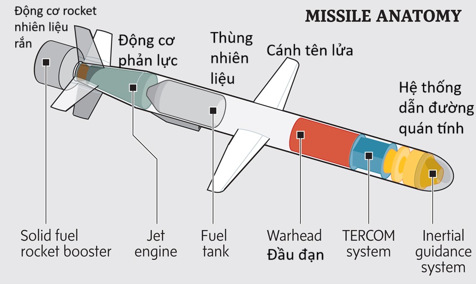 Sự trỗi dậy và công nghệ của tên lửa hành trình