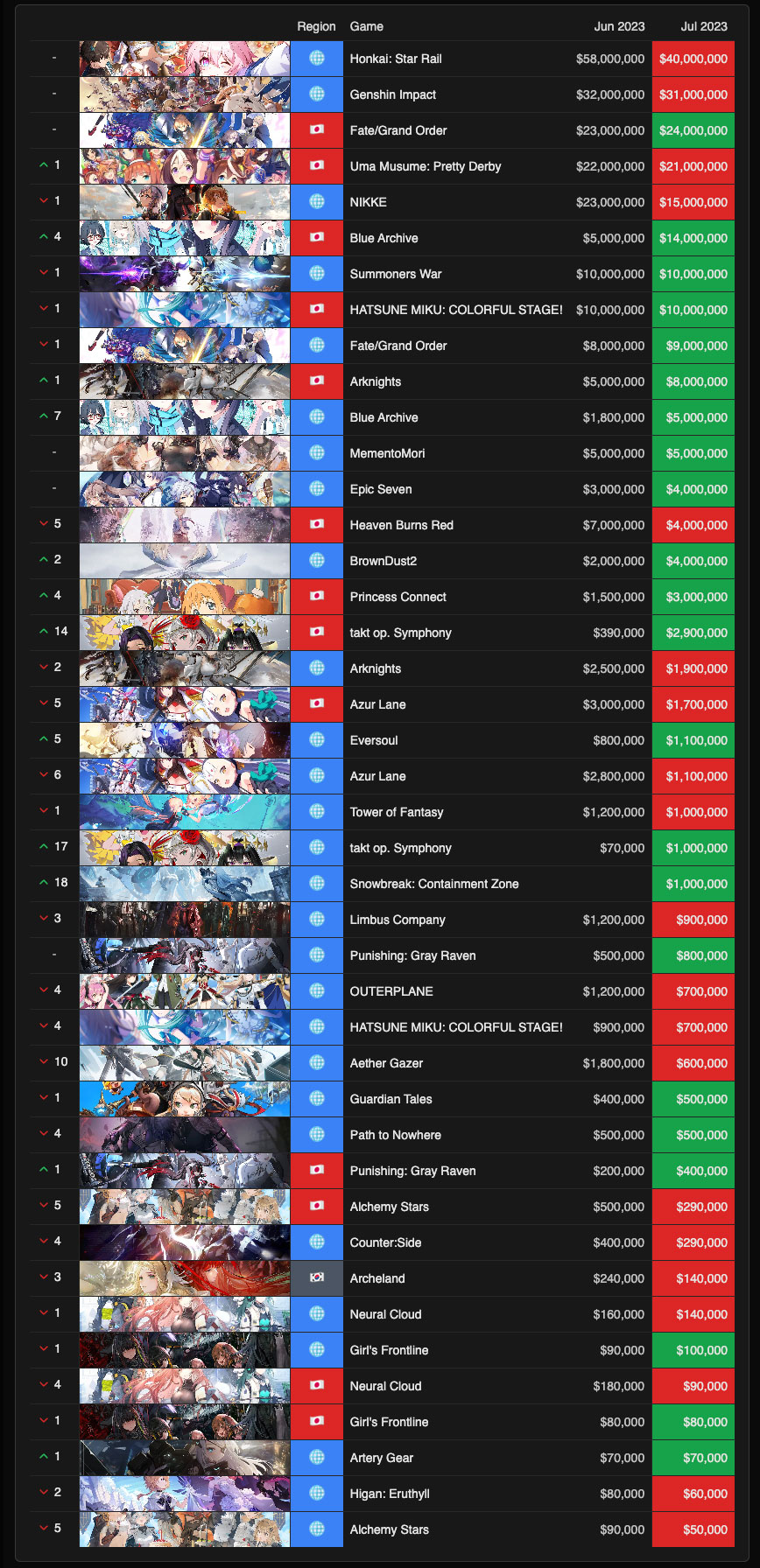 Genshin Impact and Honkai Star Rail continue to dominate the revenue ...