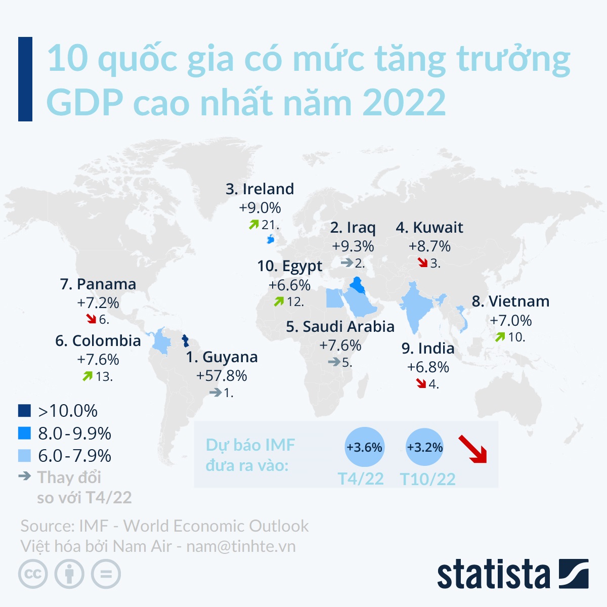 Dự báo của IMF: Việt Nam đứng thứ 8 với tăng trưởng GDP 7% trong năm 2022