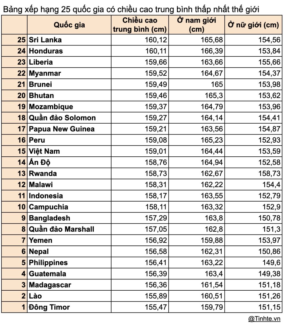 Việt Nam nằm trong nhóm 25 quốc gia có chiều cao trung bình thấp nhất ...