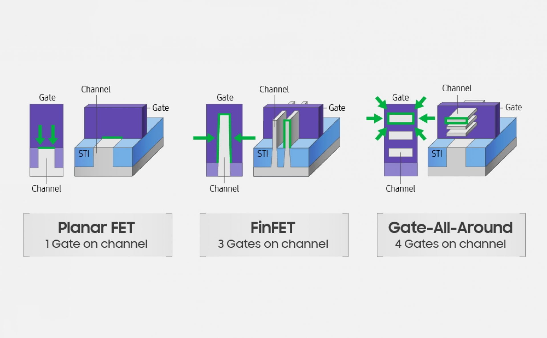 Công nghệ transistor phẳng, FinFET, GAAFET và triển vọng tương lai