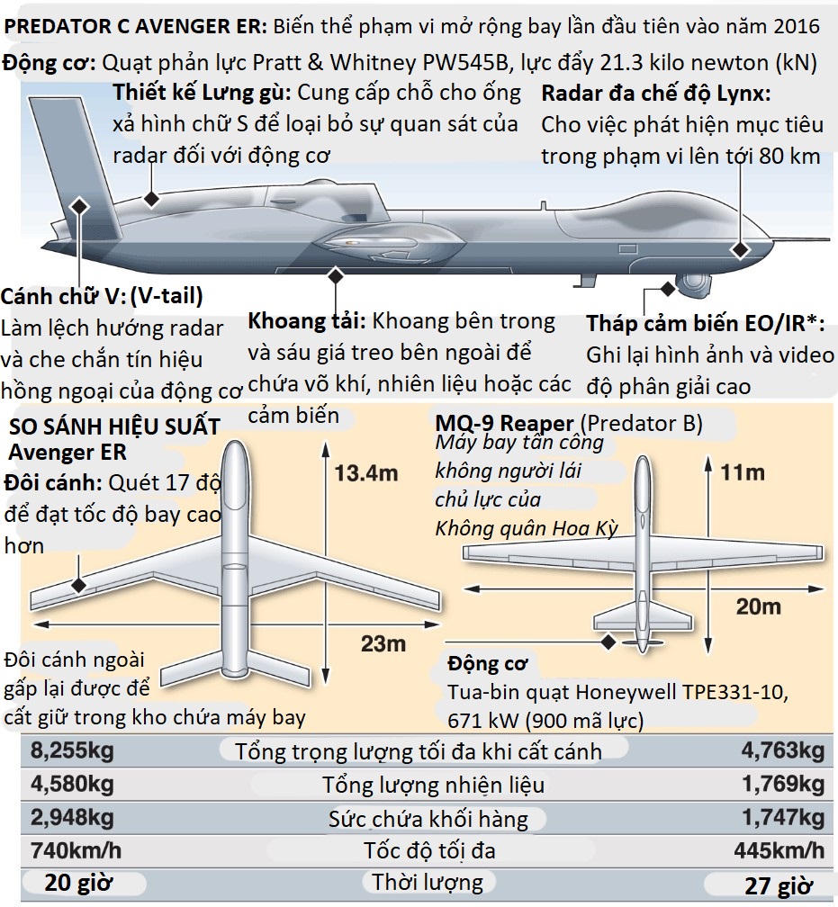 Predator C Avenger - Đỉnh cao của Công nghệ UAV hiện đại