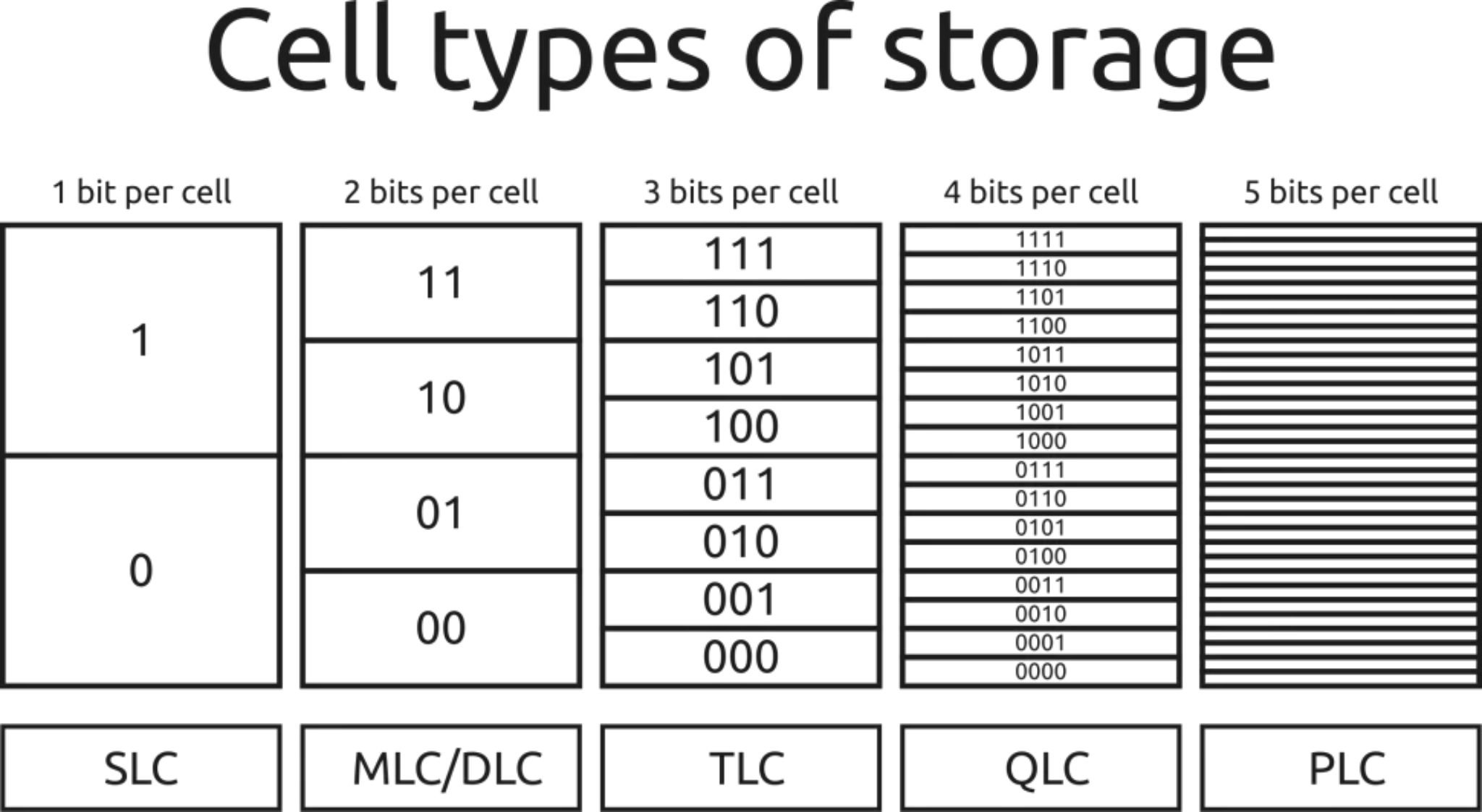 Solidigm công bố PLC NAND - lưu trữ 5 bit trên mỗi cell, giúp SSD trở ...