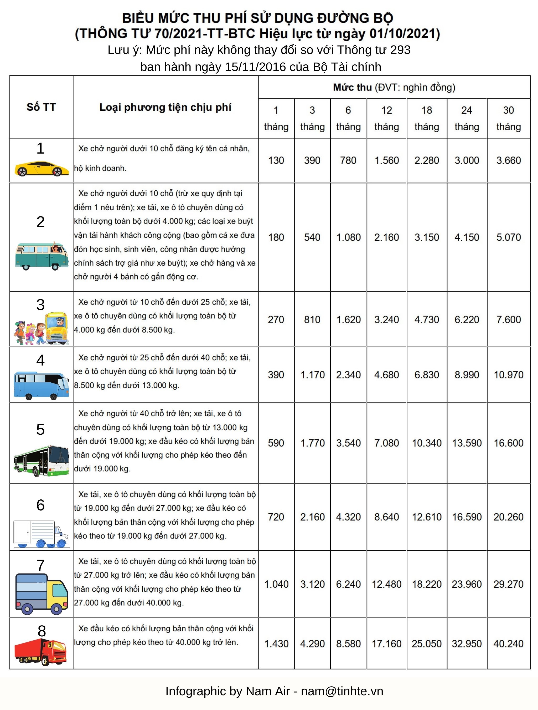 Infographic: Cập nhật Phí sử dụng đường bộ từ ngày 1/10/2021