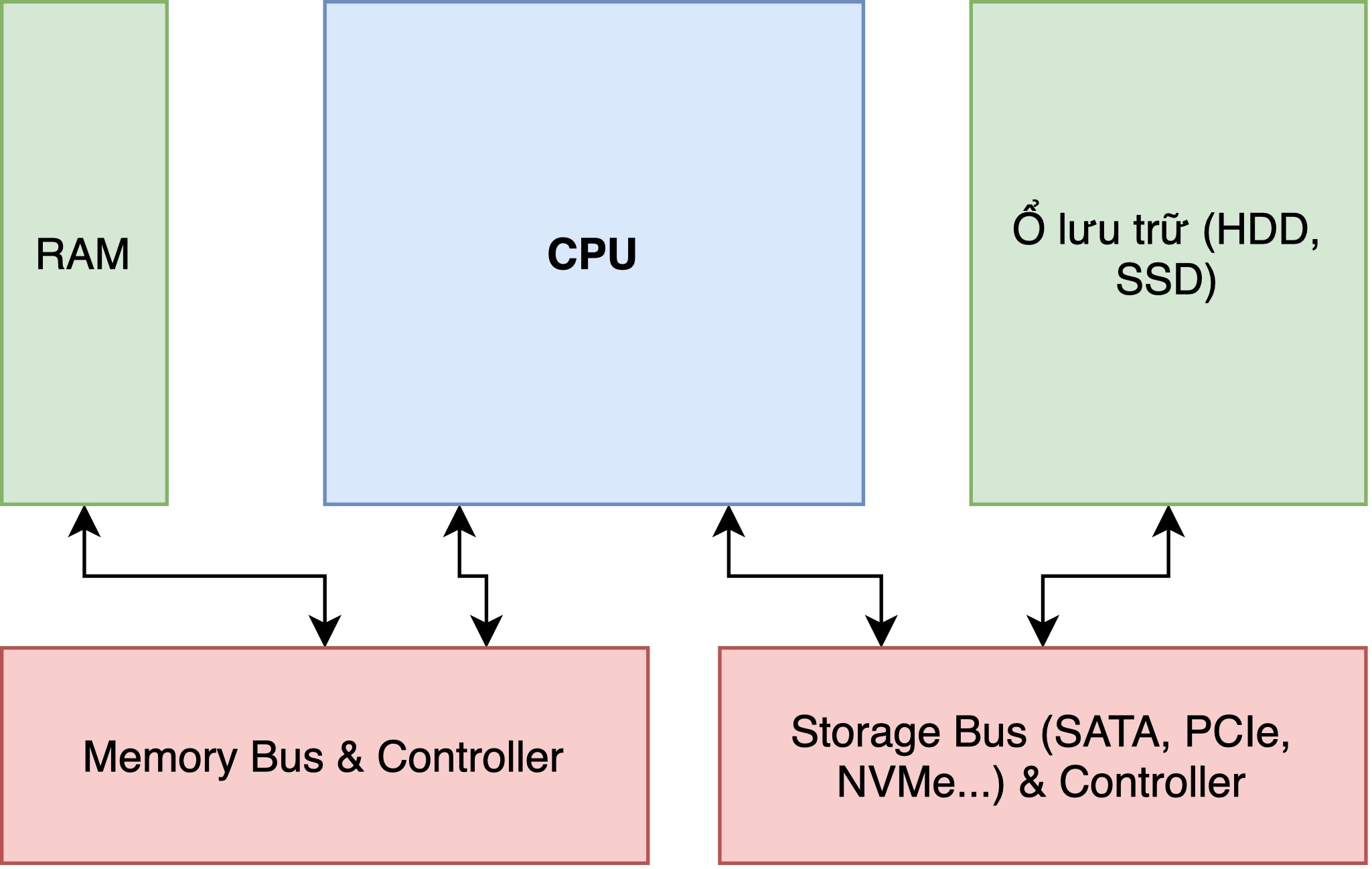 CPU là gì và làm việc như thế nào?