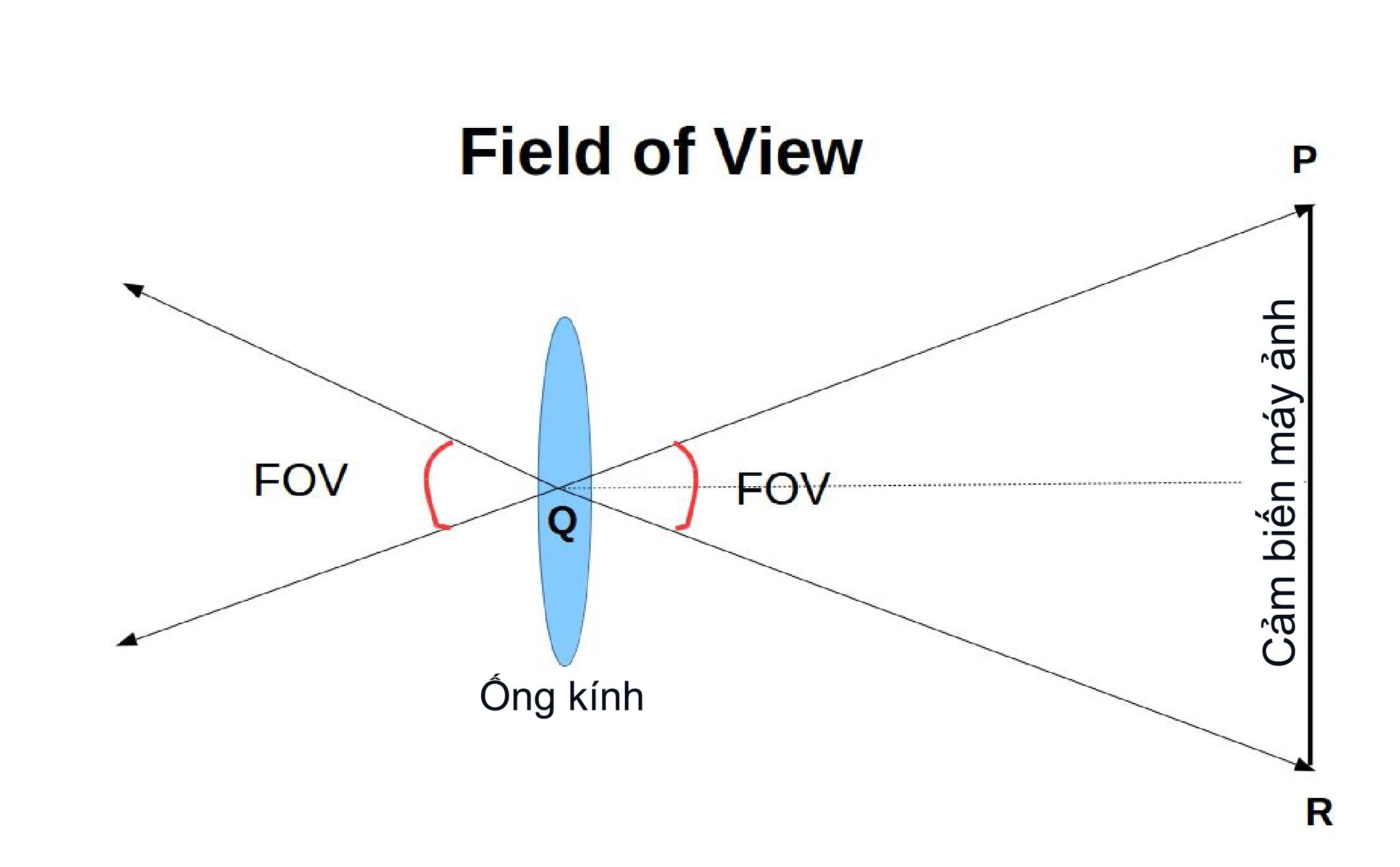 Field of View (FOV) là gì? Bảng tính kích thước Field of View qua tiêu ...